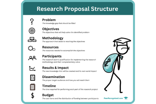 Research Proposal Template including Key Sentence Skeleton